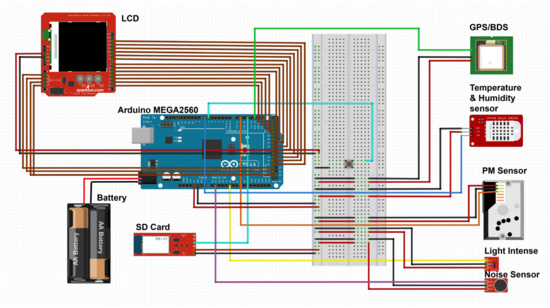 Sensors | Free Full-Text | Portable Arduino-Based Multi-Sensor Device (SBEDAD): Measuring the ...
