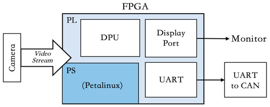 An Edge Computing System with AMD Xilinx FPGA AI Customer Platform for Advanced Driver ...