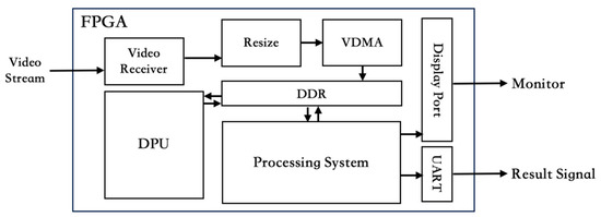 An Edge Computing System with AMD Xilinx FPGA AI Customer Platform for ...