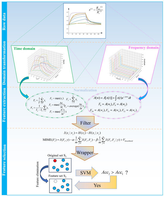 Early Identification of Rotten Potatoes Using an Electronic Nose Based on Feature Discretization ...