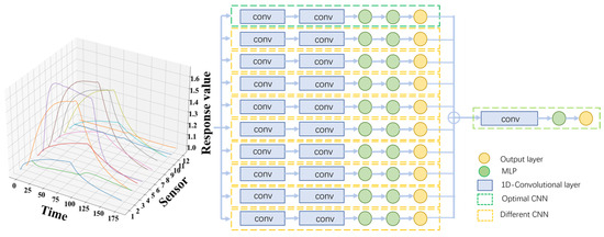 Sensors | Free Full-Text | Early Identification of Rotten Potatoes ...