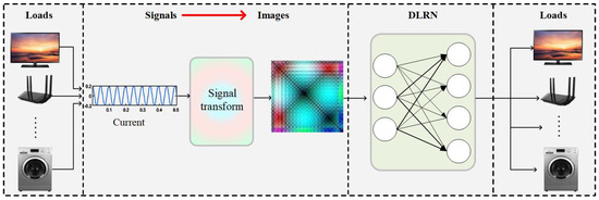 Sensors | Free Full-Text | Learning-Based Non-Intrusive Electric Load Monitoring for Smart ...