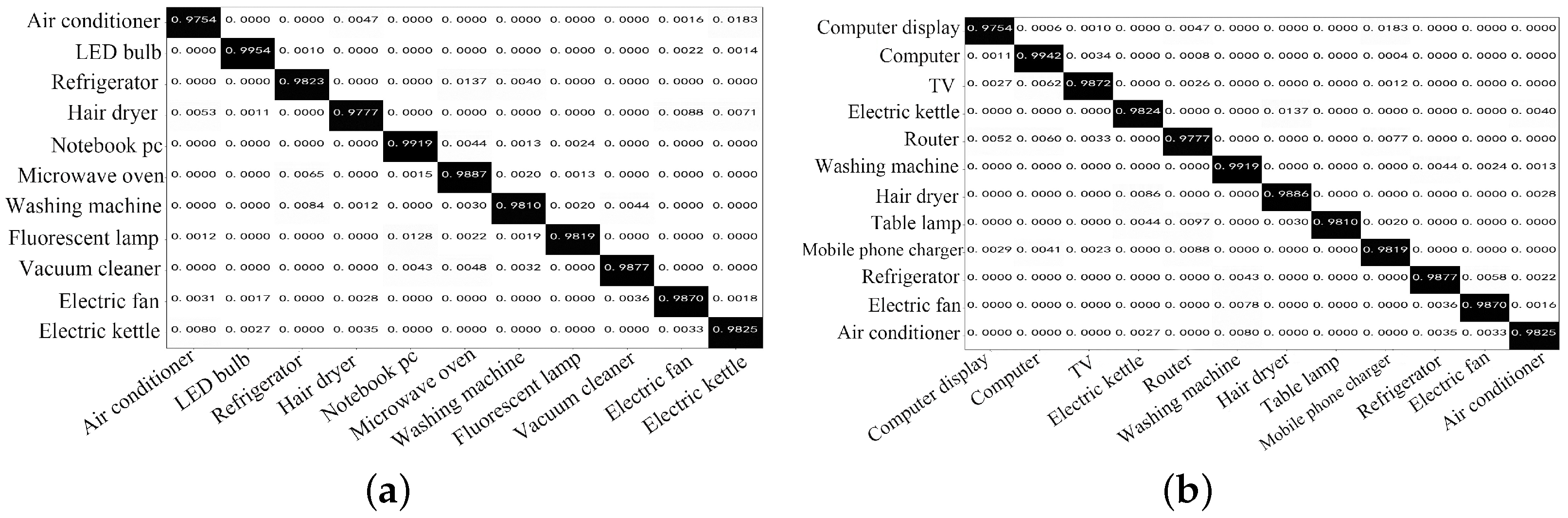 Sensors | Free Full-Text | Learning-Based Non-Intrusive Electric Load Monitoring for Smart ...