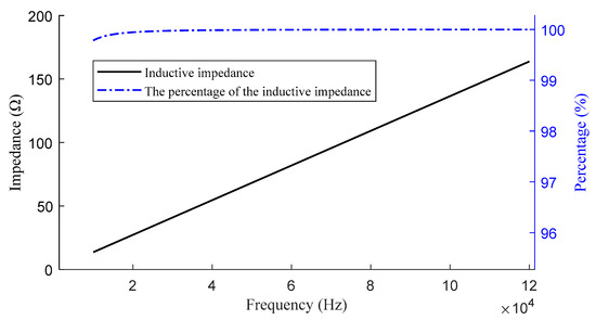 High-Frequency and High-Current Transmission Techniques for Multiple ...