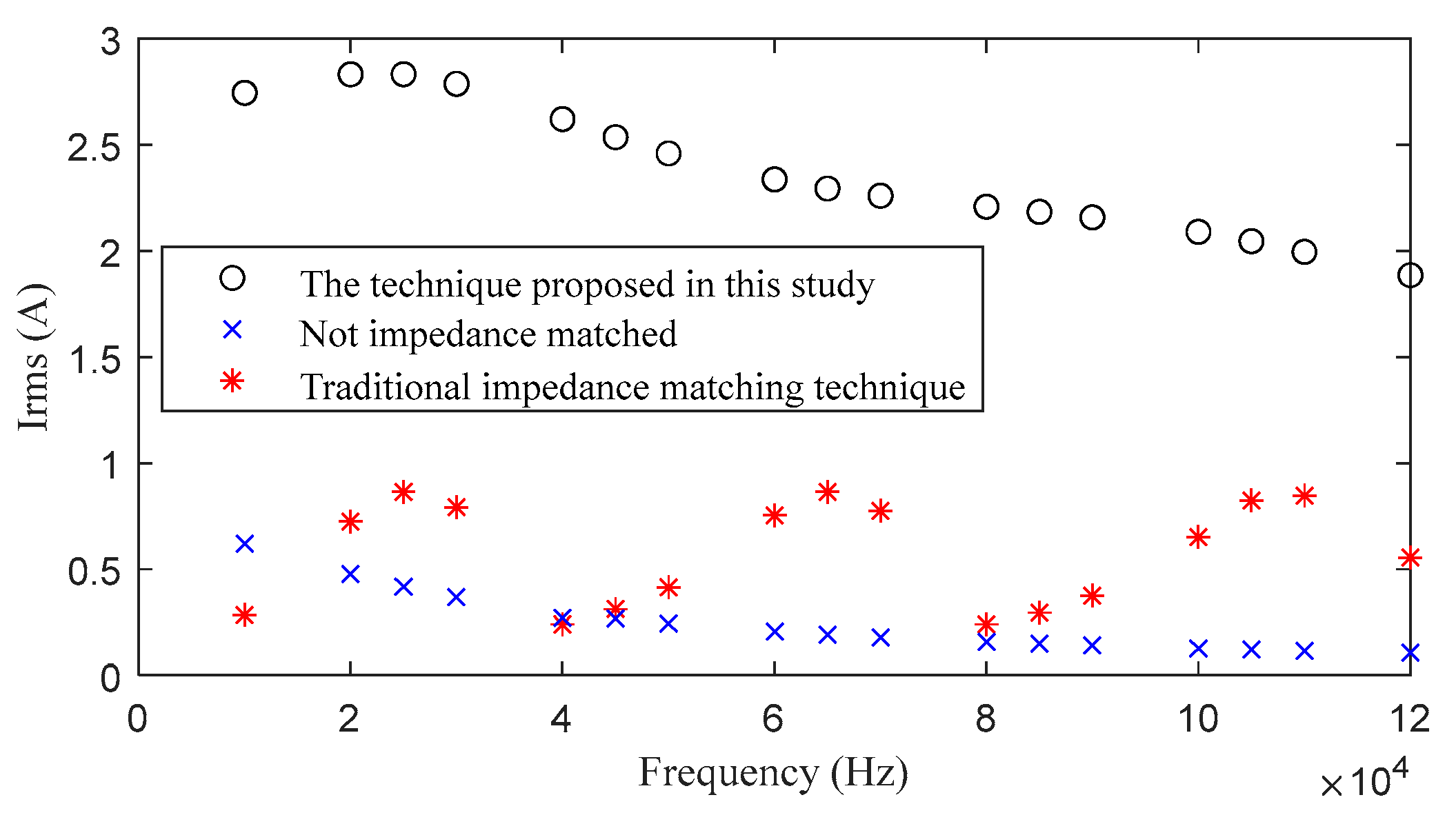 High-Frequency and High-Current Transmission Techniques for Multiple ...