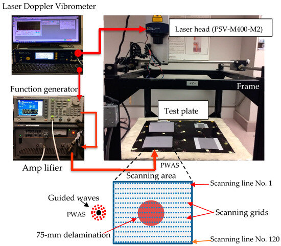 Delamination Depth Detection in Composite Plates Using the Lamb Wave ...