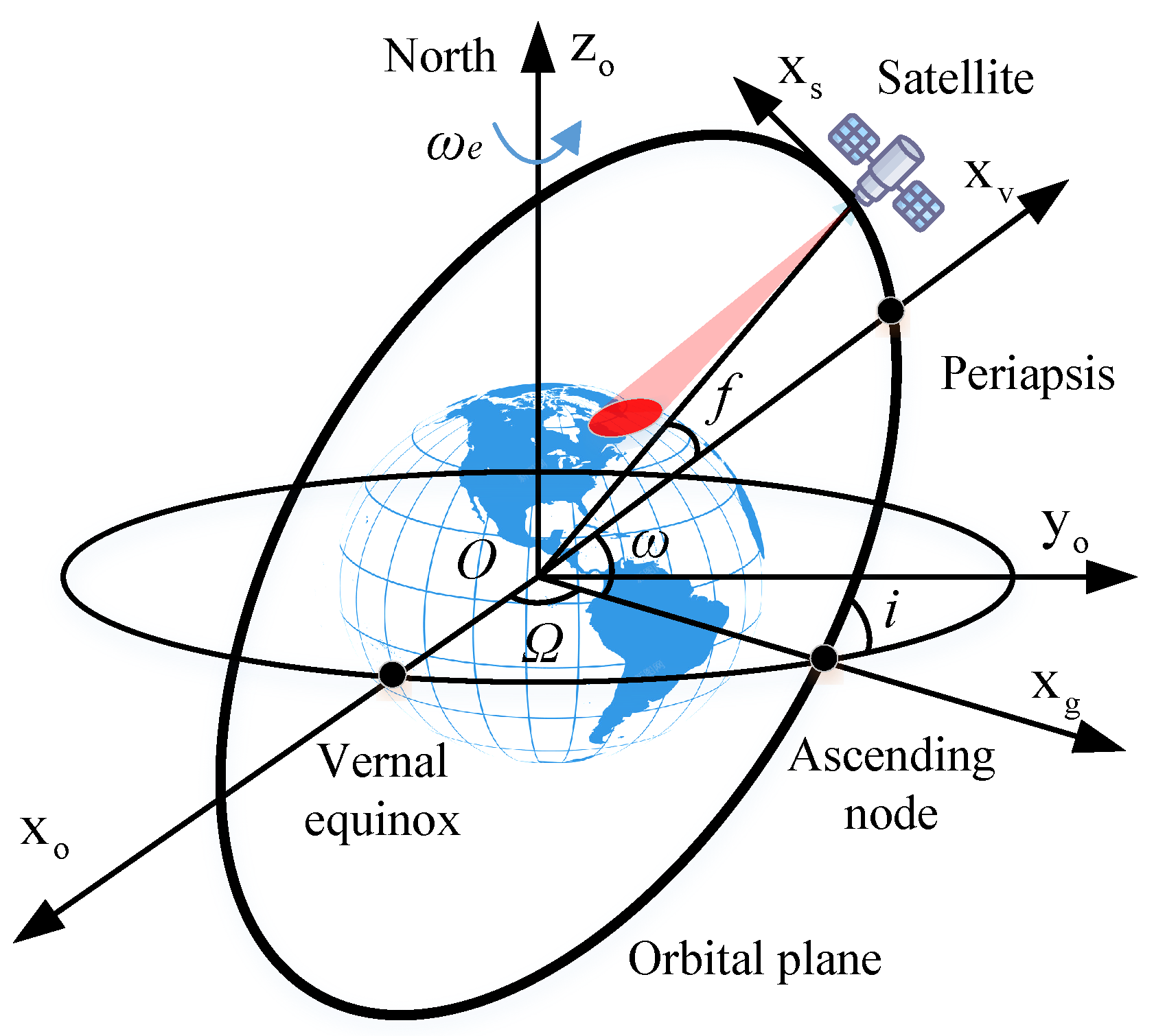 Sensors Free Full Text Accurate Range Modeling For High Resolution Spaceborne Synthetic
