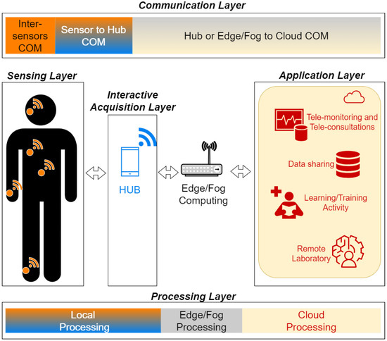 ICT in Nursing and Patient Healthcare Management: Scoping Review and ...