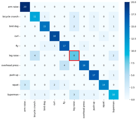 Workout Classification Using a Convolutional Neural Network in Ensemble Learning