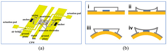 Comprehensive Review of RF MEMS Switches in Satellite Communications