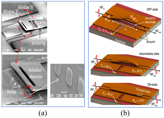 Comprehensive Review of RF MEMS Switches in Satellite Communications