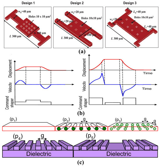 Comprehensive Review of RF MEMS Switches in Satellite Communications