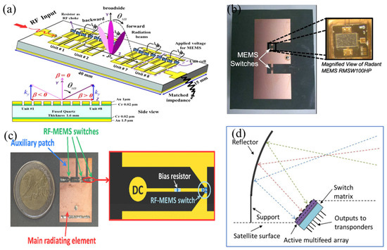 Comprehensive Review of RF MEMS Switches in Satellite Communications