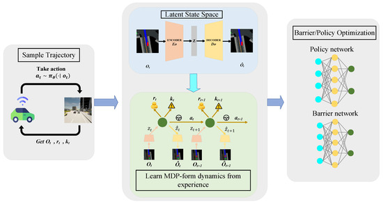 Safe Autonomous Driving with Latent Dynamics and State-Wise Constraints