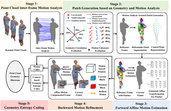 Sensors | Free Full-Text | Advanced Patch-Based Affine Motion Estimation for Dynamic Point Cloud ...