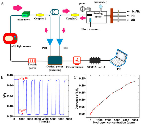 Spectroscopic Techniques and Hydrogen-Sensitive Compounds: A New ...