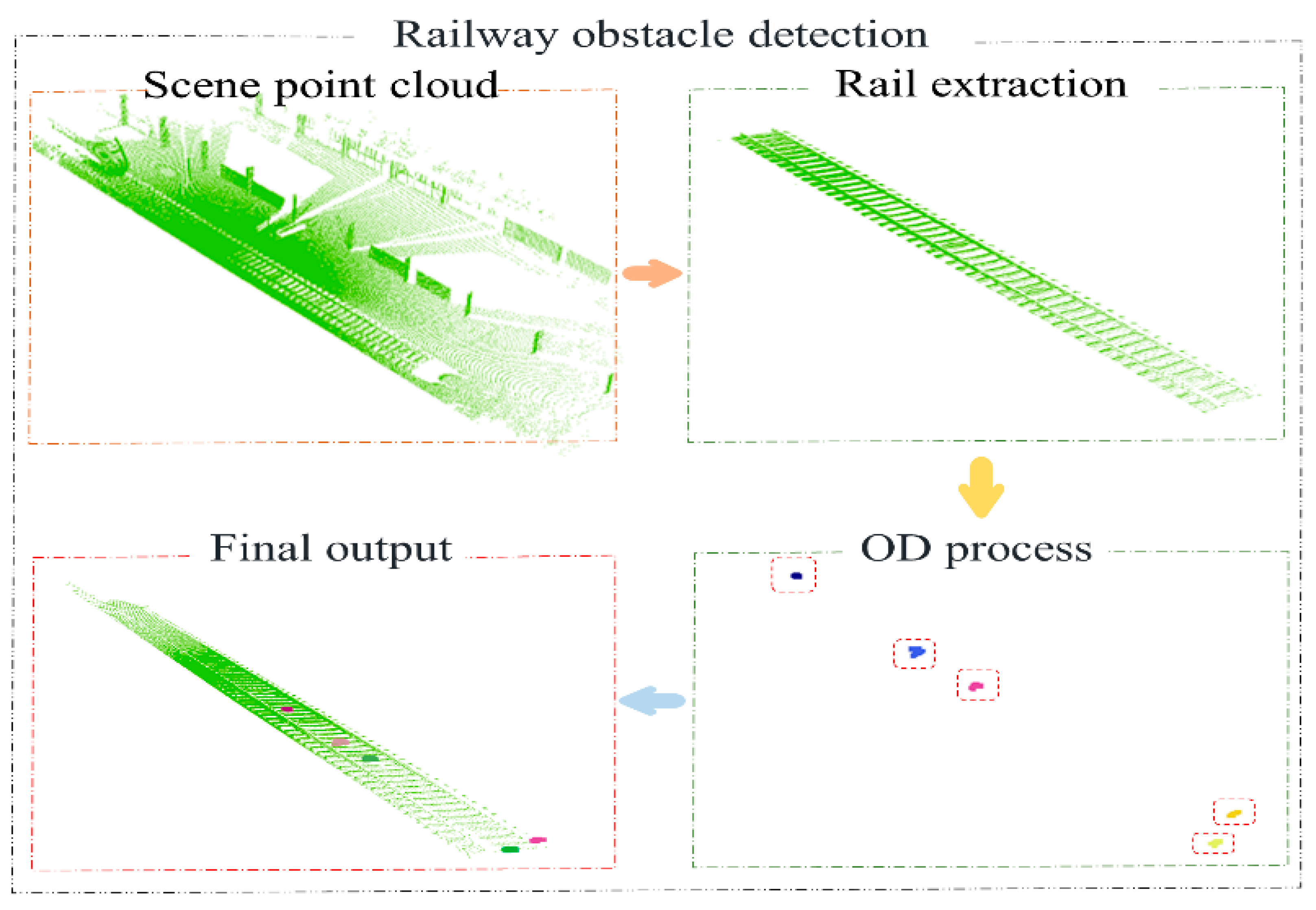 A Novel High-Precision Railway Obstacle Detection Algorithm Based on 3D LiDAR