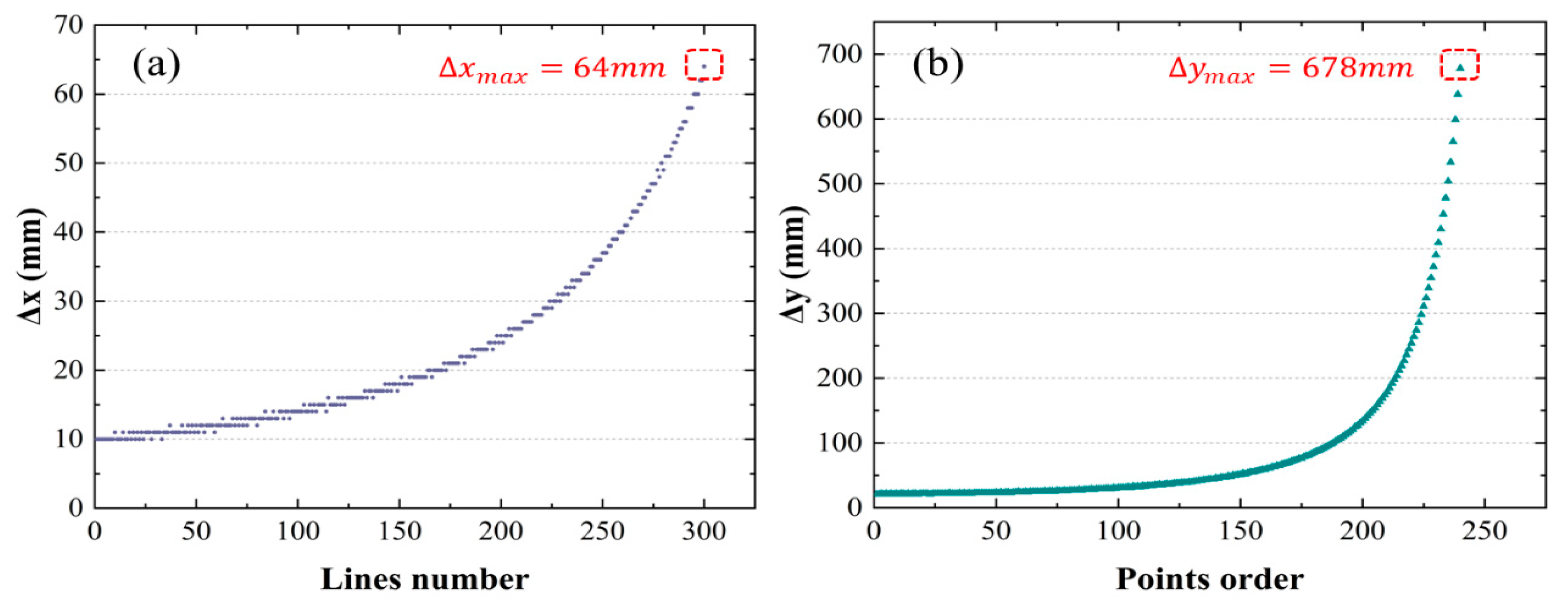 A Novel High Precision Railway Obstacle Detection Algorithm Based On 3d Lidar