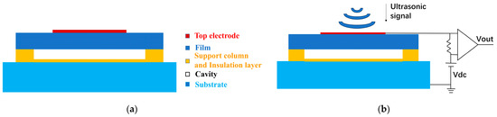 Optimization Design of CMUT Sensors with Broadband and High Sensitivity ...