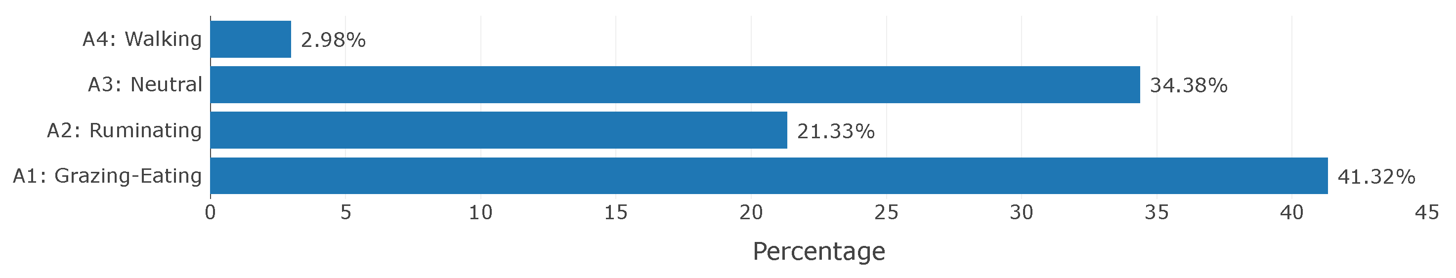 Machine Learning-Based Prediction of Cattle Activity Using Sensor-Based Data