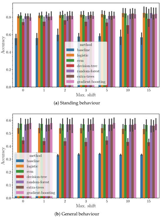 Machine Learning-Based Prediction of Cattle Activity Using Sensor-Based Data