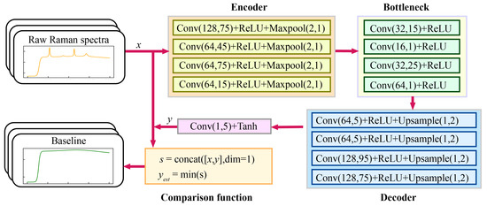Denoising and Baseline Correction Methods for Raman Spectroscopy Based ...