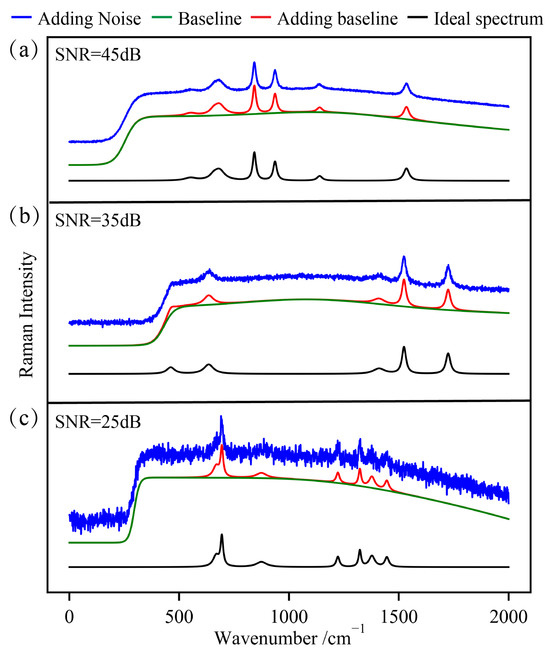 Denoising and Baseline Correction Methods for Raman Spectroscopy Based ...