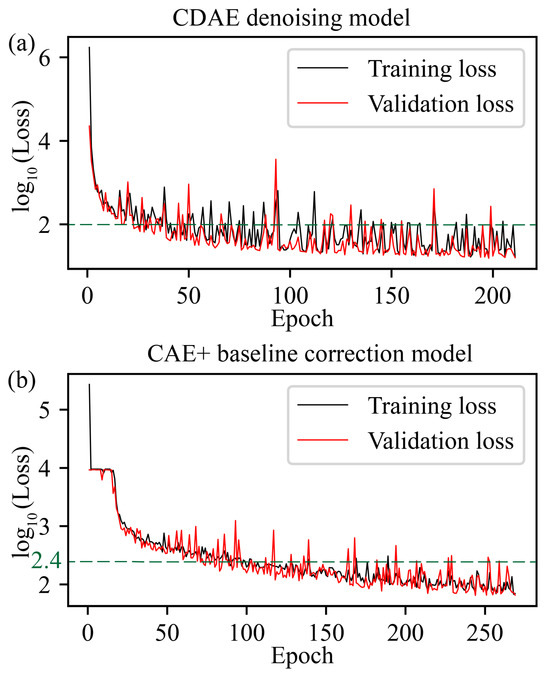 Denoising and Baseline Correction Methods for Raman Spectroscopy Based on Convolutional ...