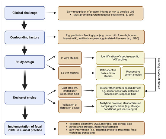 Sensors | Free Full-Text | The Potential of Fecal Volatile Organic Compound Analysis for the ...
