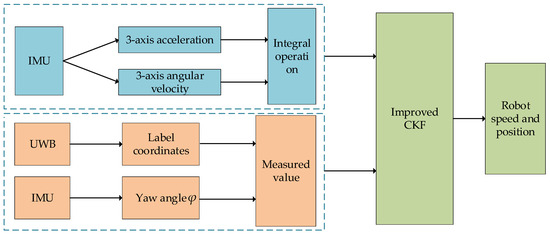 Sensors | Free Full-Text | A Combined UWB/IMU Localization Method with Improved CKF