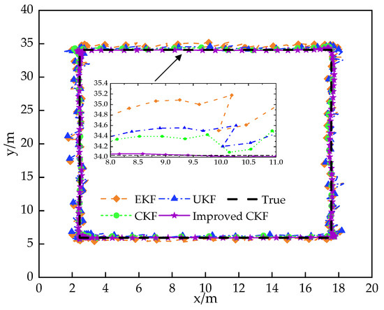 Sensors | Free Full-Text | A Combined UWB/IMU Localization Method with Improved CKF