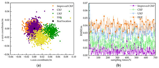 Sensors | Free Full-Text | A Combined UWB/IMU Localization Method with Improved CKF