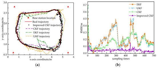 Sensors | Free Full-Text | A Combined UWB/IMU Localization Method with Improved CKF