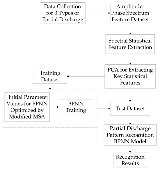 Pattern Recognition of Partial Discharge Faults in Switchgear Using a Back Propagation Neural ...