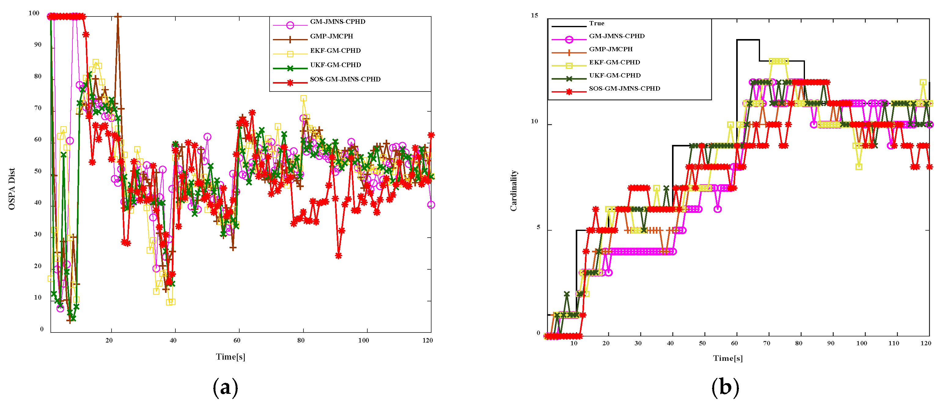 A GM-JMNS-CPHD Filter for Different-Fields-of-View Stochastic Outlier Selection for Nonlinear ...