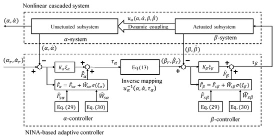 Sensors | Free Full-Text | An Adaptive Control Scheme Based on Non-Interference Nonlinearity ...