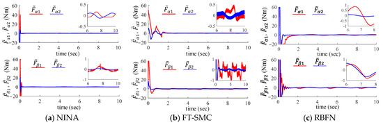 Sensors | Free Full-Text | An Adaptive Control Scheme Based on Non-Interference Nonlinearity ...