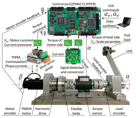 Sensors | Free Full-Text | An Adaptive Control Scheme Based on Non-Interference Nonlinearity ...