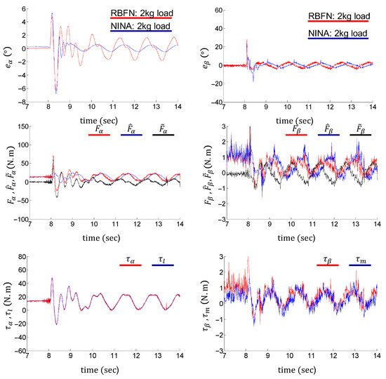 Sensors | Free Full-Text | An Adaptive Control Scheme Based on Non-Interference Nonlinearity ...