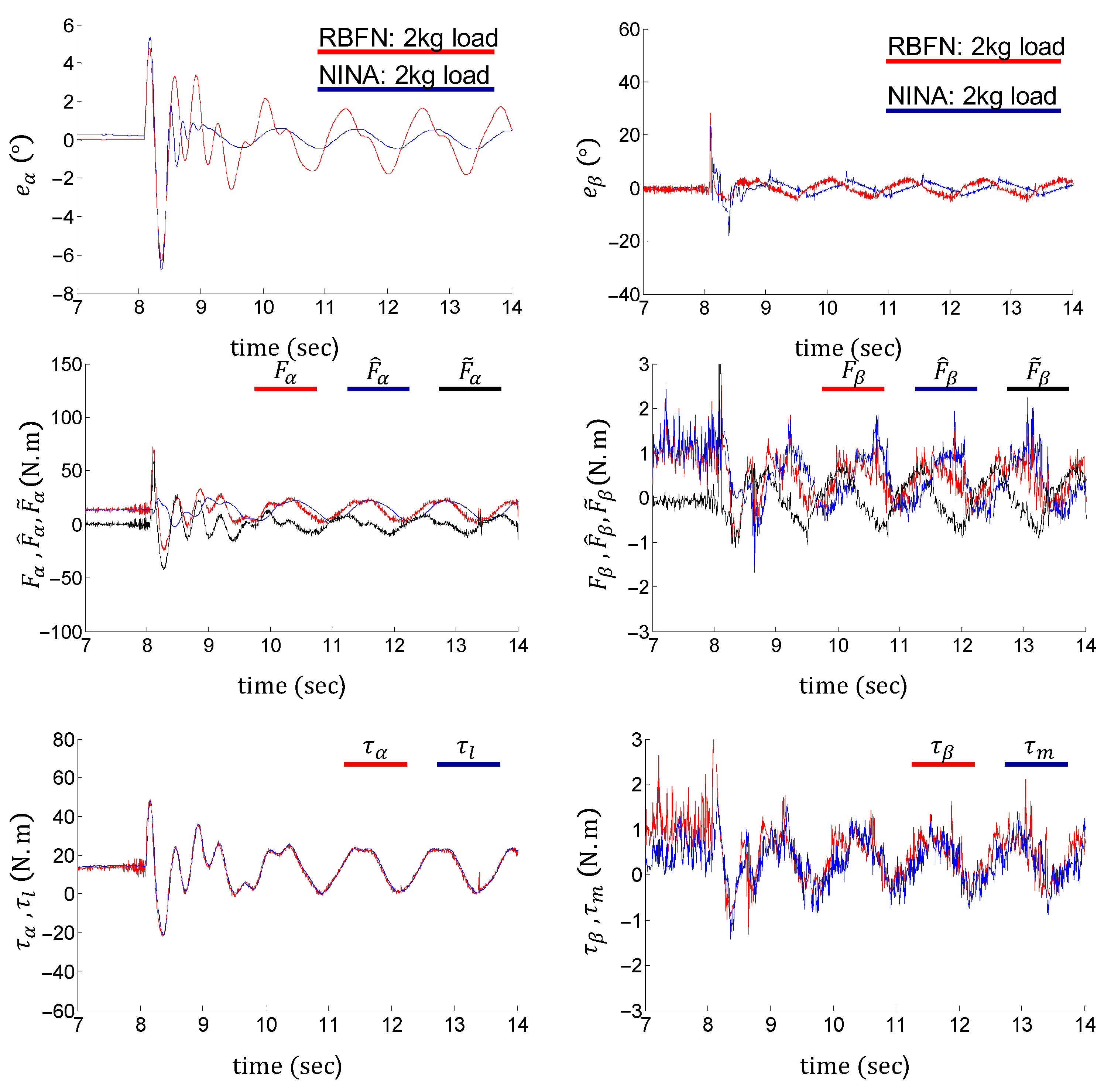 Sensors | Free Full-Text | An Adaptive Control Scheme Based on Non-Interference Nonlinearity ...