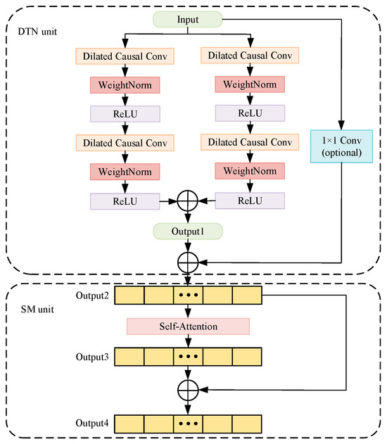 Sensors | Free Full-Text | Load Prediction in Double-Channel Residual Self-Attention Temporal ...
