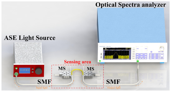 Spectral Characteristics and Displacement Sensing of U-Shaped Single ...