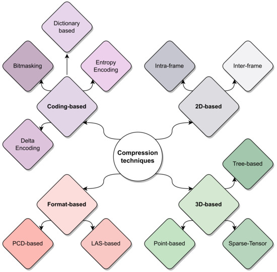 Sensors | Free Full-Text | A Survey on Data Compression Techniques for ...