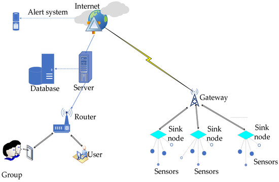 Integrating Wireless Remote Sensing and Sensors for Monitoring ...