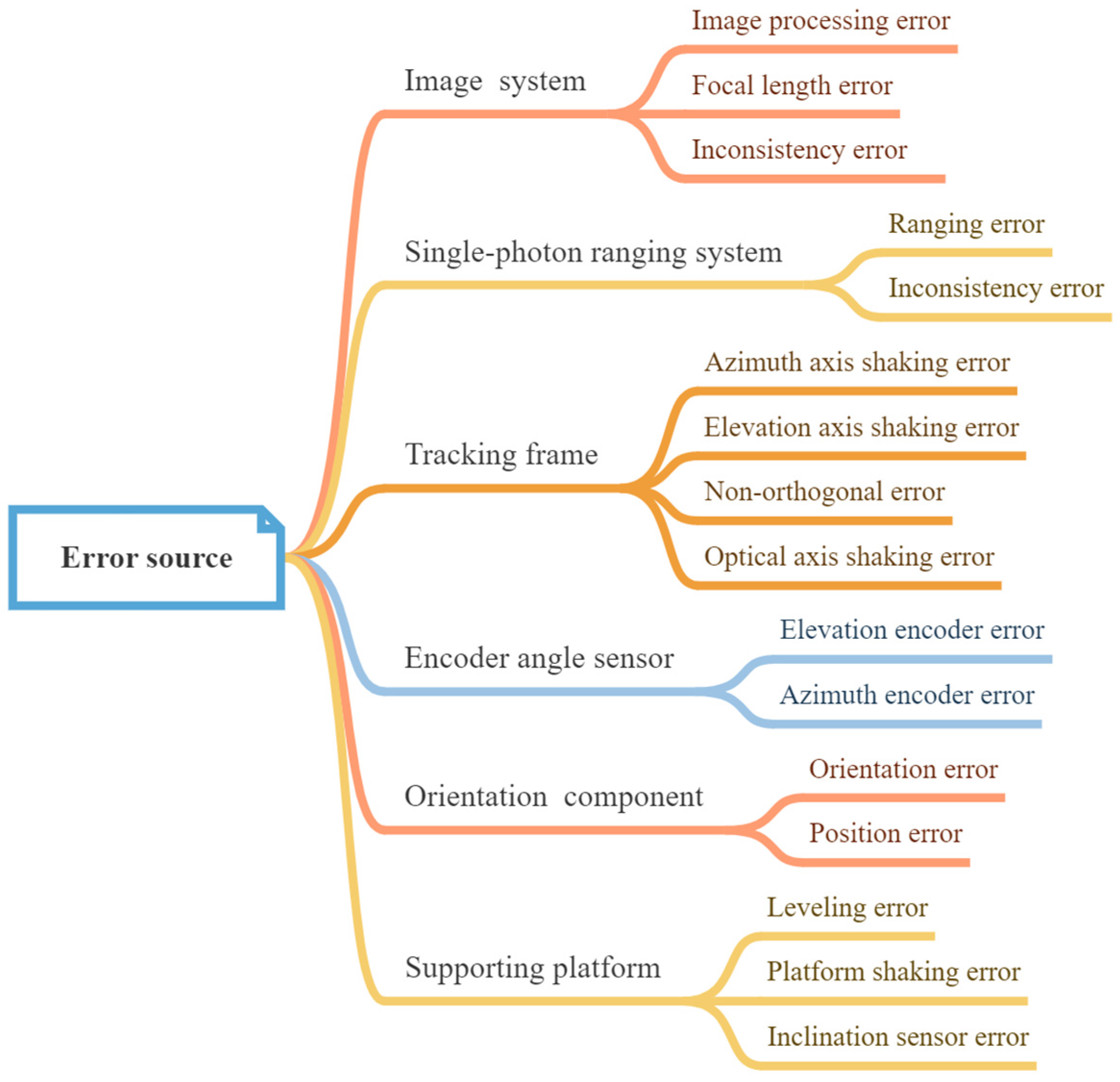 Pointing Error Correction for Vehicle-Mounted Single-Photon Ranging Theodolite Using a Piecewise ...
