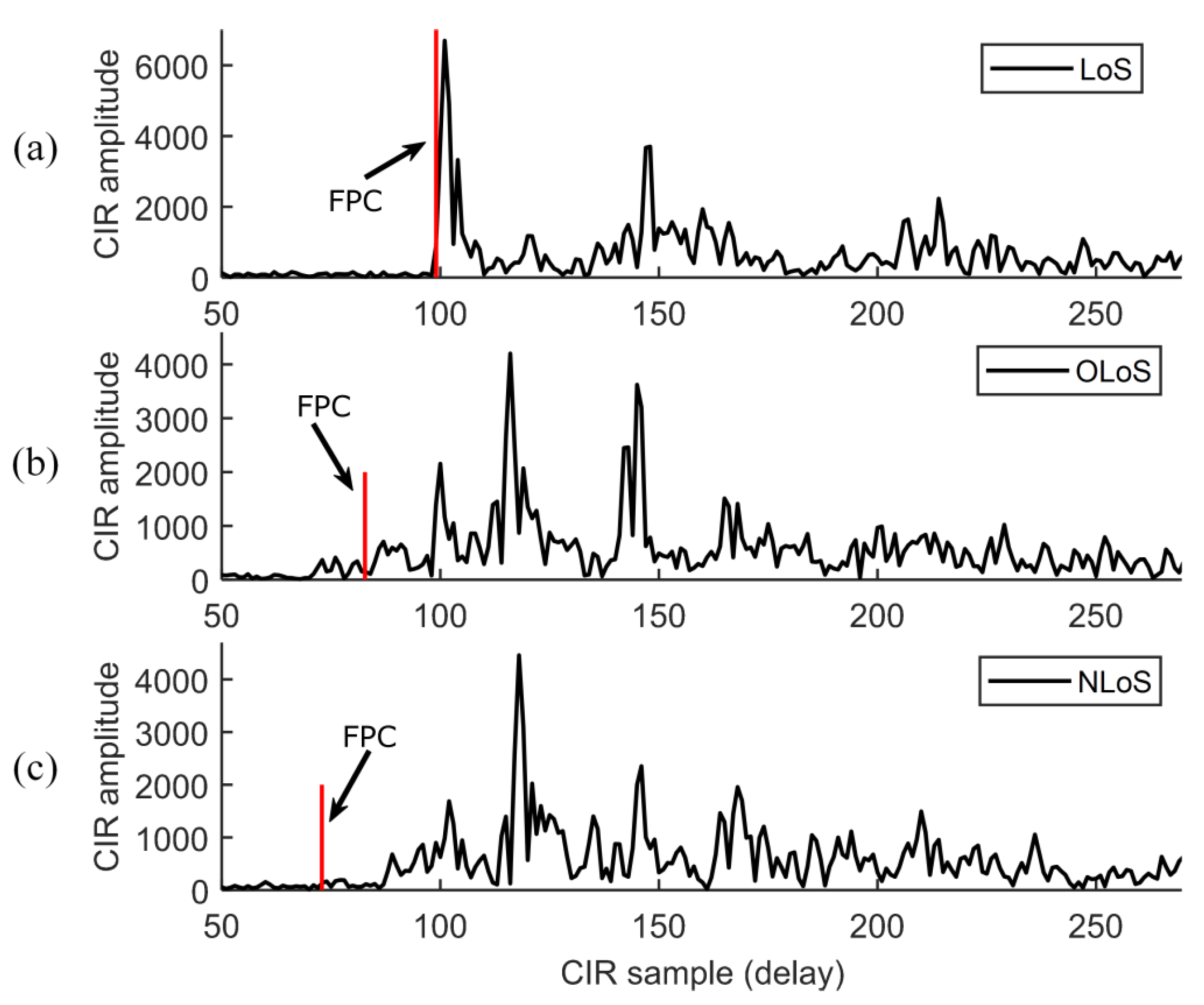Location-Aware Range-Error Correction for Improved UWB Localization