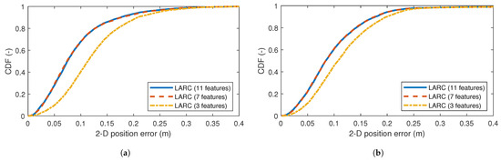 Location-Aware Range-Error Correction for Improved UWB Localization