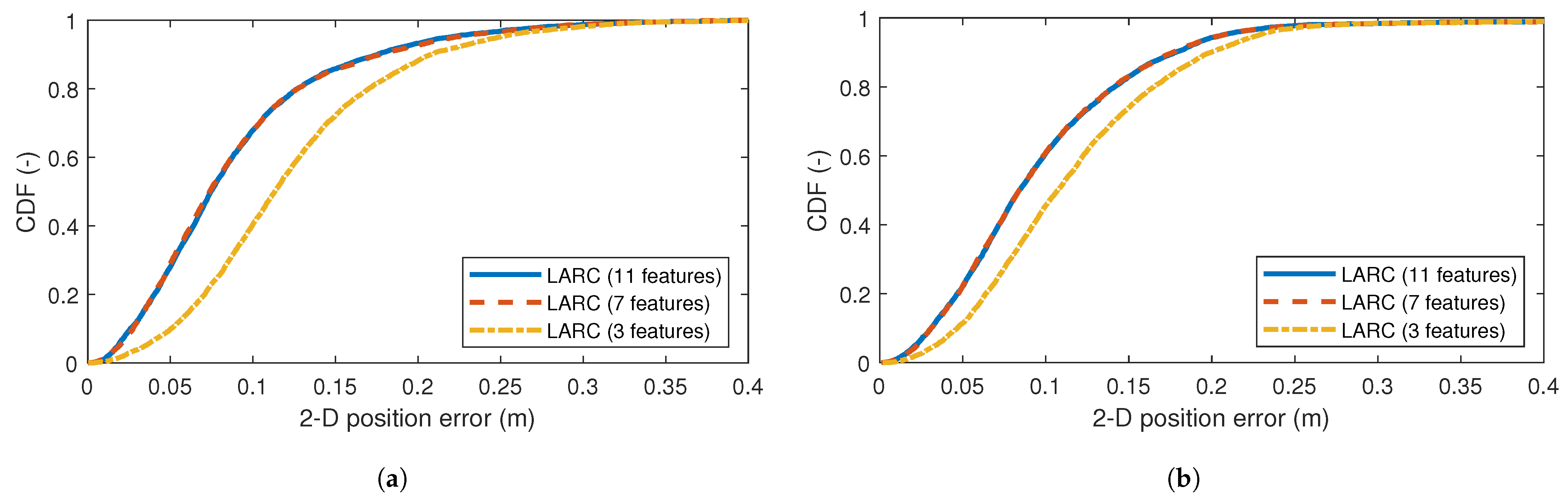 Location-Aware Range-Error Correction for Improved UWB Localization