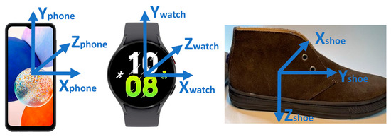 Combining Different Wearable Devices to Assess Gait Speed in Real-World ...