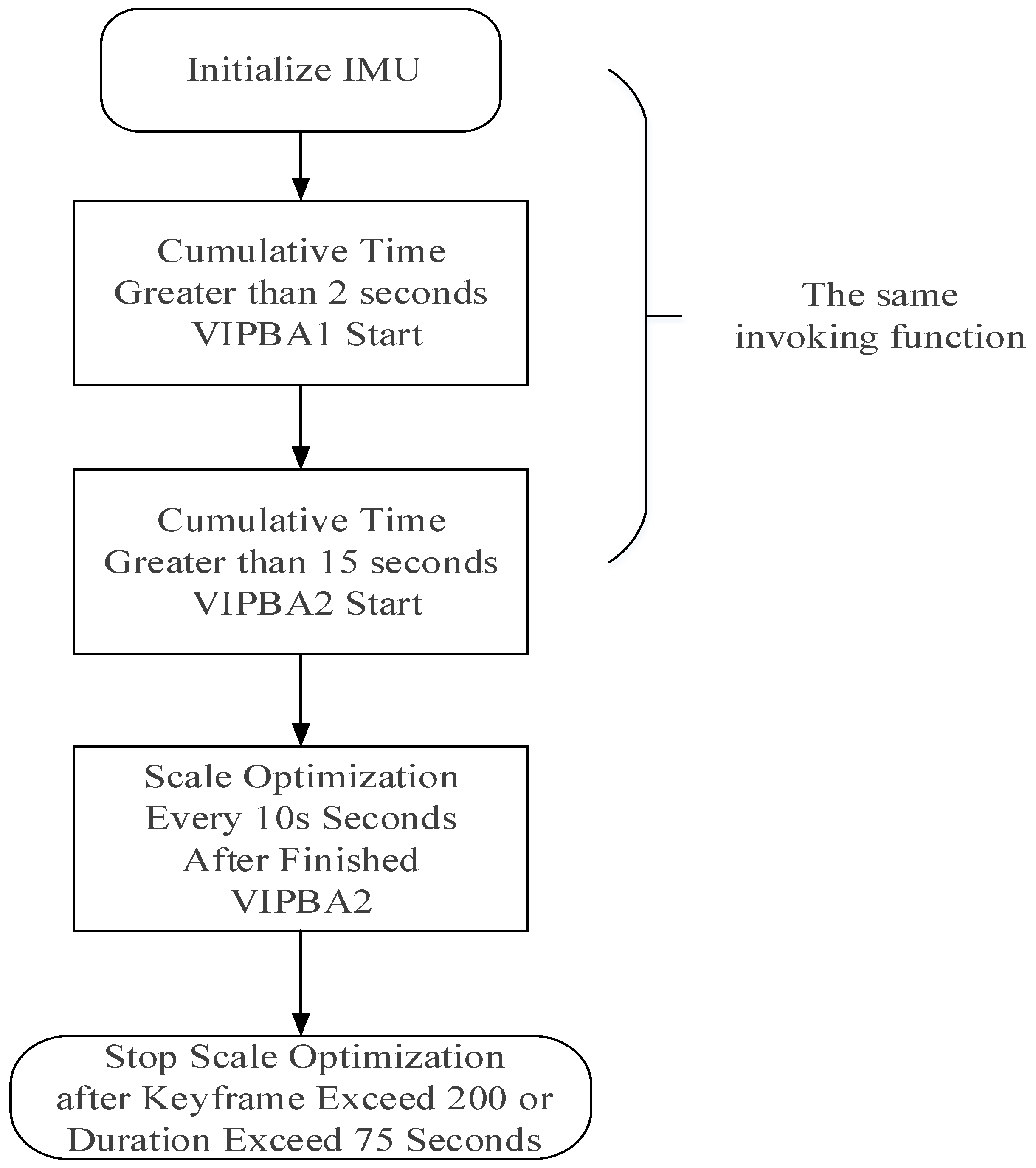 A Visual Inertial Pressure Fusion Based Underwater Simultaneous Localization And Mapping System